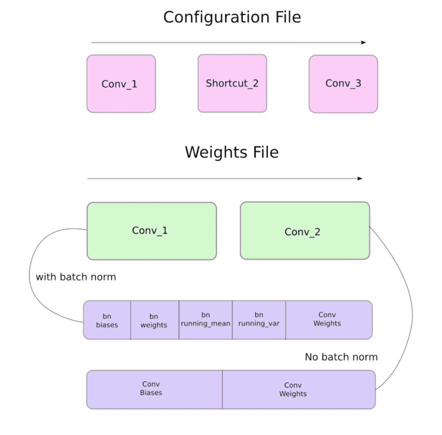 [번역] YOLO(v3) object detector를 Pytorch로 처음부터 구현해보기: Part3 | DevJin-Blog
